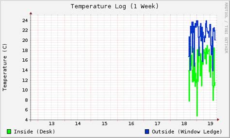 Rrdtool Force Date And Day Name To Appear In X Axis Stack Overflow
