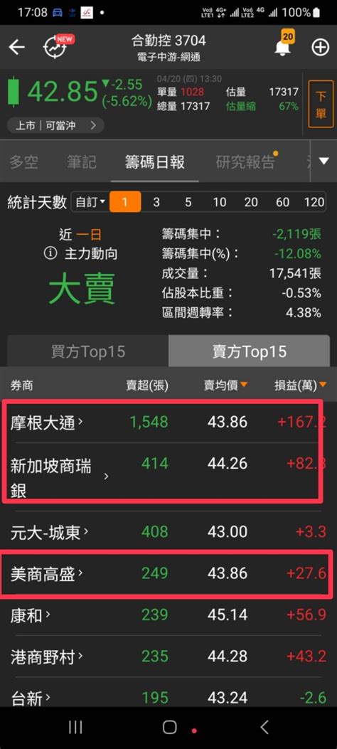3704 合勤控 昨天的主力短沖大戶三家，今天都｜cmoney 股市爆料同學會