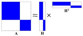 An Illustration Of The Symmetric Factorization Of A Similarity Matrix Download Scientific