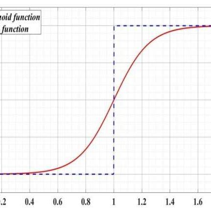 Graphical Representation Of The Sigmoid Function H X Download Scientific Diagram