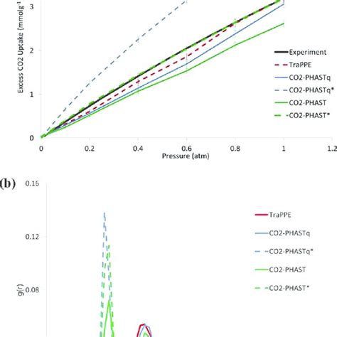 A Co 2 Sorption Isotherms In Pcn 61 At 298 K And Pressures Up To 10