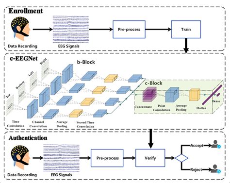 figure framework of authentication using c vep download scientific