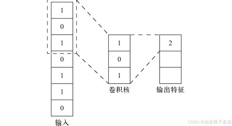 垂直表 通过范式关系优化表结构