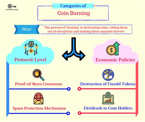 Guide To Coin Burning What Is Coin Burn And How Does It Work