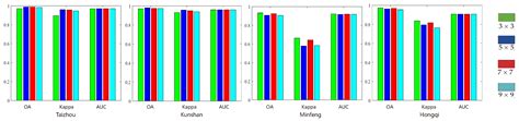 The Spectral Spatial Joint Learning For Change Detection In Multispectral Imagery