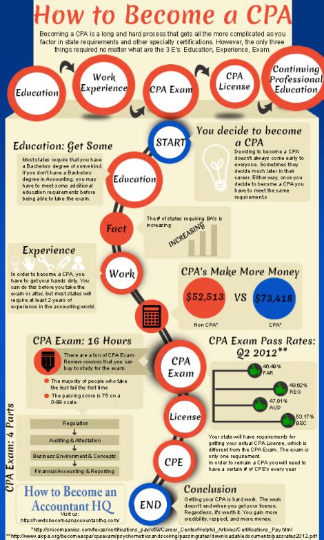 How To Become A Cpa Infographic Cpa Zone Cpa Accounting