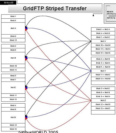 gridftp striped transfer [7] download scientific diagram