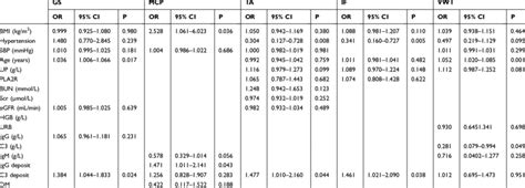 logistic regression analysis for pathological parameters and laboratory