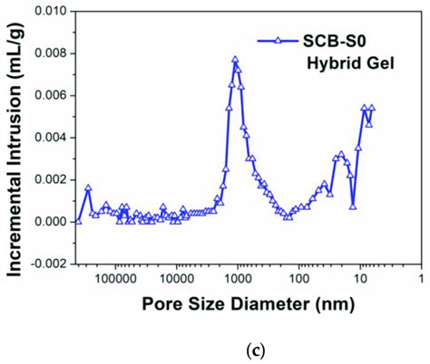 A Pore Size Distribution Curves Of The Hybrid Gels Expanded View Of