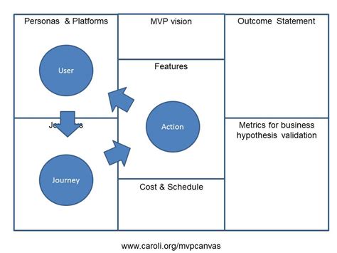 Mvp Canvas Design Thinking