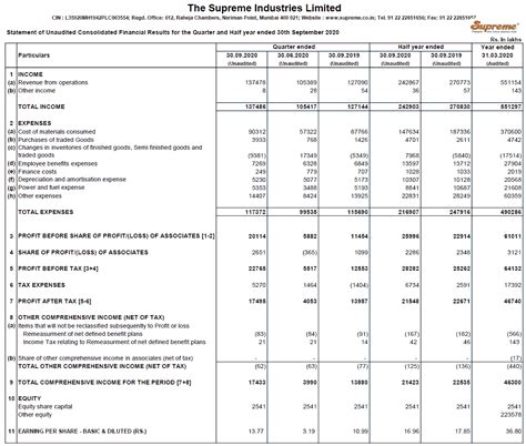 Understanding Quarterly Results A Step By Step Guide Dr Vijay Malik