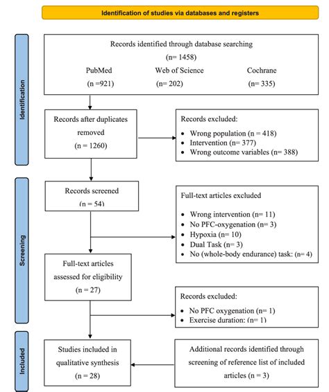Figure 1 From Prefrontal Cortex Oxygenation During Endurance Performance A Systematic Review Of