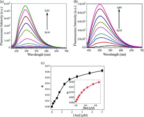 Fluorescence emission spectra of curcumin μM as a function of Download Scientific Diagram