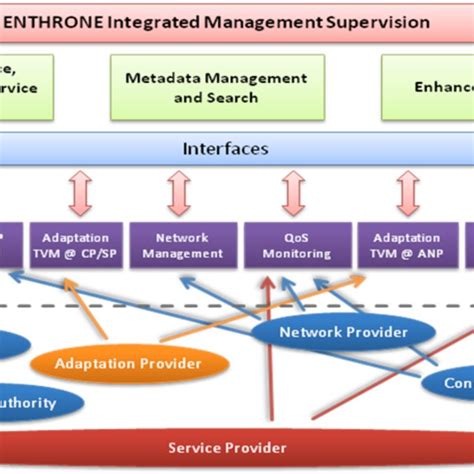 Enthrone High Level Architecture For End To End Management Enabling Qos