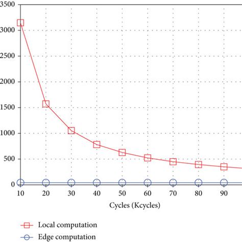Comparison Of Local And Edge Computation Scheme Download Scientific
