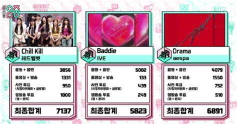 음중 레드벨벳 에스파·아이브 꺾고 1위박진영→빅스 컴백 종합