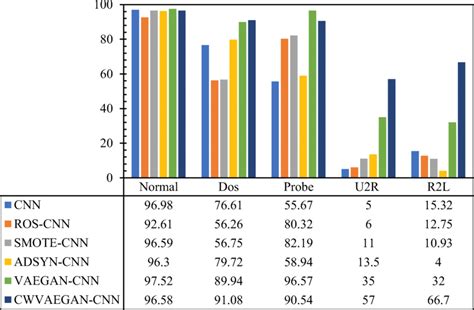 Recall Of Different Class Balancing Methods On Kddtest Download
