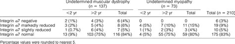 Integrin 7 Immunofluorescence Results In 210 Muscle Biopsies Download