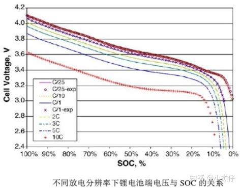 动力电池中荷电状态的soc 知乎