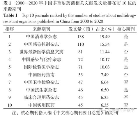 2000—2020年中国多重耐药菌研究热点的可视化分析 知乎