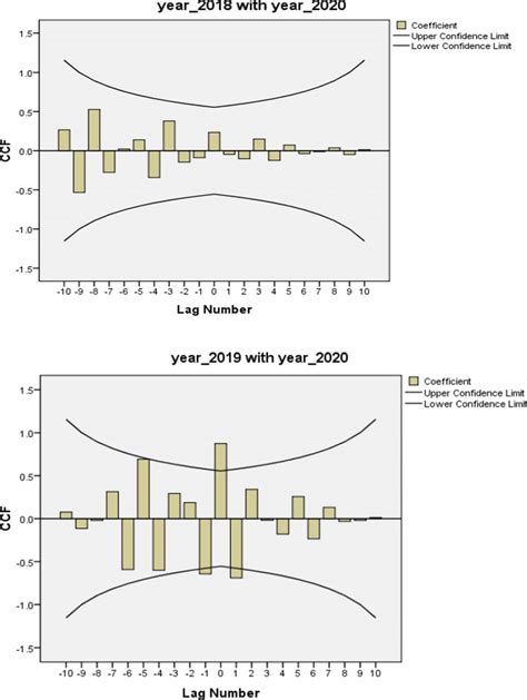 Cross Correlation Of Time Series On Corpus Data Analysis Download Scientific Diagram