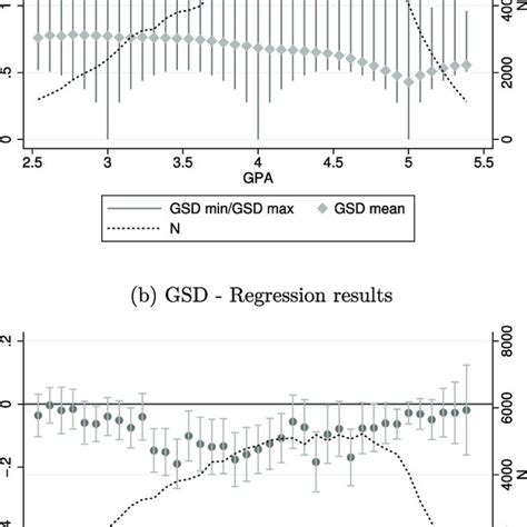 Distribution Of Grade Point Average And Grade Standard Deviation Note