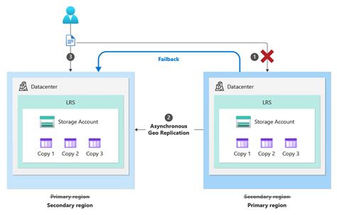 How Customer Managed Planned Failover Works Azure Storage Microsoft