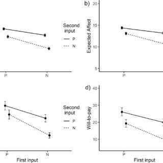 Demonstration Of Affective Combination With Two Affectively Charged Download Scientific Diagram