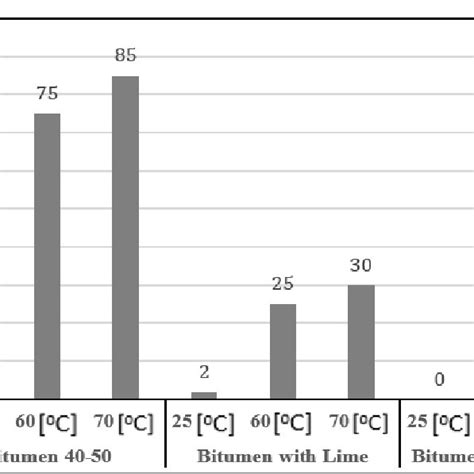 Bitumen Stripping Percent For Mixes By Immersed Method At 60 0c