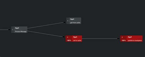 Getting Started With Opentelemetry And Distributed Tracing In Net