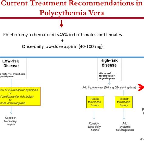 Treatment Algorithm For Polycythemia Vera Download Scientific Diagram