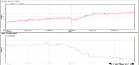 Voltage Measurement Showing Maximum And Minimum Values With THD Download Scientific Diagram