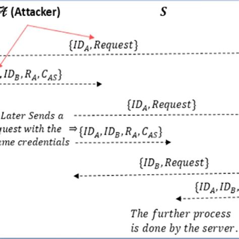 Replay And Sybil Attacks Overview In 17 Download Scientific Diagram