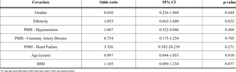 Multivariable Analysis With Af Hospitalization As The Dependent