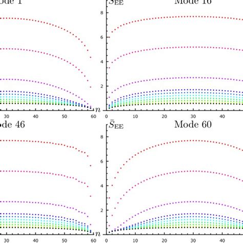 The Mean Entanglement Entropy As A Function Of N For Various Values Of