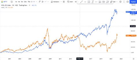 Suyash Gadiya On Linkedin Equity Markets And Crude Oil Relationship