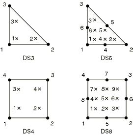 Three Dimensional Conventional Shell Element Library