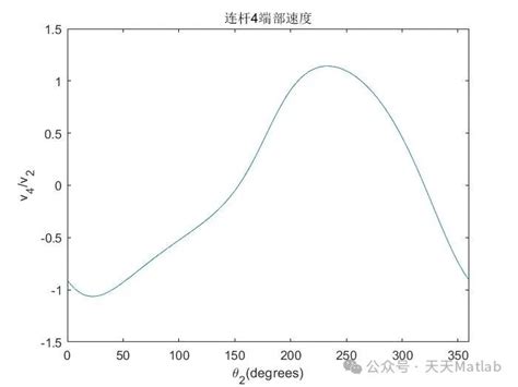 【机械】基于matlab模拟四杆机构运动仿真及分析，含连杆4端部速度 加速度matlab四杆机构 Csdn博客