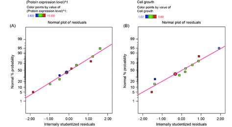 Normal Probability Plot Of The Studentized Residuals For The Model