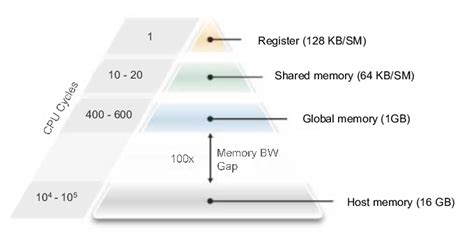 GPU Architecture Memory Access Vs CPU Speed Download Scientific Diagram