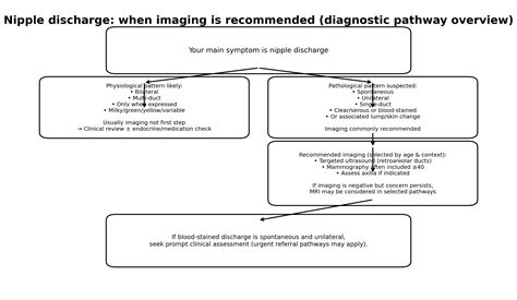 Nipple Discharge Causes And Assessment International Ultrasound Services