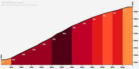 Hent Milin Liskuis Vanuit Korrigans Profiel Van De Beklimming