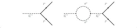 tree level and one loop self energy diagrams contributing to the cp