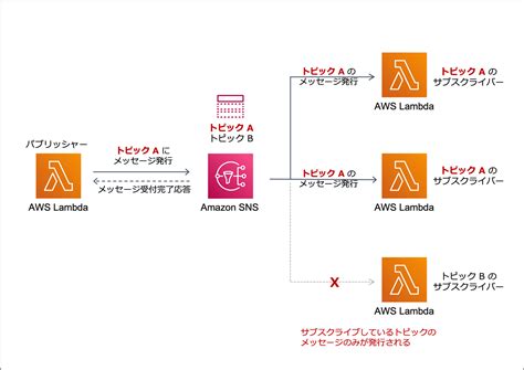 非同期処理を使いこなそう 第 3 回 Aws サービスを活用した非同期処理アーキテクチャ Buildersflash 変化を求めるデベロッパーを応援するウェブマガジン Aws