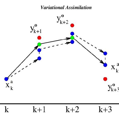 4d Variational Method And Comparison With Sequential Assimilation