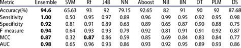 Comparison The Performance Of State Of The Art Classifiers With Built