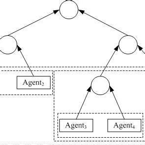 Multi-agent Collaborative Tree | Download Scientific Diagram