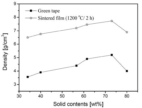 Viscosity Of Pzt Slurries Vs Shear Rate For Different Solid Contents