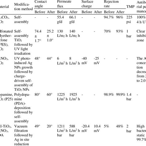 Summary Of The Performance Of Polymeric Membranes Before And After Download Scientific Diagram
