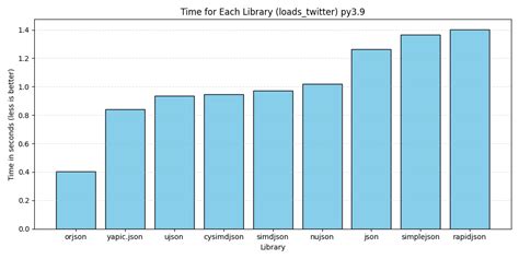 Finding The Fastest Python Json Library On All Python Versions 8 Compared